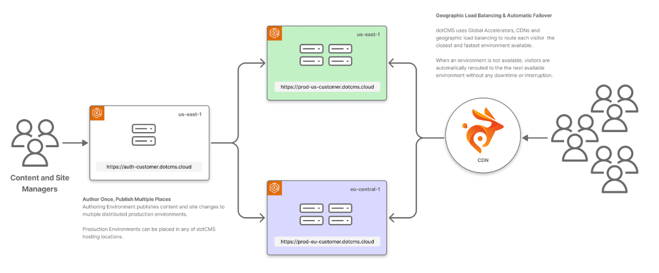 Multi-Region Hosting for dotCMS Cloud: Zero-Downtime Resiliency Across AWS Regions | dotCMS
